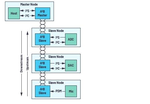 A2B应用面面观 - 解决方案 - 汽车电子应用