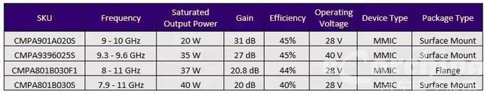 科锐推出多款碳化硅基氮化镓器件，助力大型雷达加速发展 - 功率器件 - 汽车电子应用