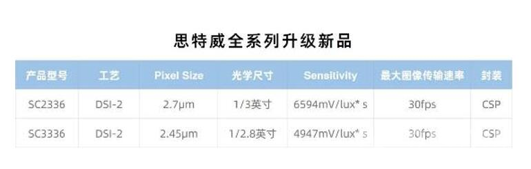 思特威推出全系列升级CMOS图像传感器新品SC2336与SC3336 - 娱乐导航 - 汽车电子应用