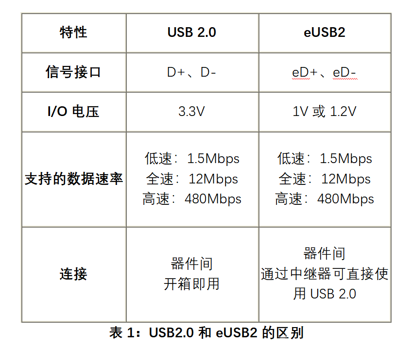 解读嵌入式USB2 (eUSB2)标准 - SEMI大半导体产业网