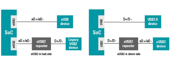 解读嵌入式USB2 (eUSB2)标准 - SEMI大半导体产业网