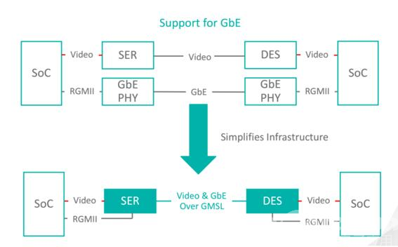 满足车内高速数据传输需求，GMSL SerDes技术助推自动驾驶加速前行 - 辅助驾驶 - 汽车电子应用