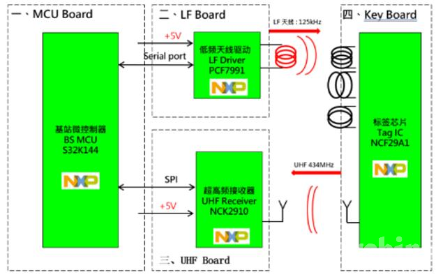 大联大世平集团推出基于NXP产品的低成本无钥匙进入及启动（PEPS）方案 - 解决方案 - 汽车电子应用