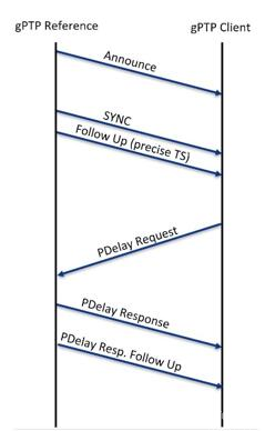 采用以太网AVB技术的时间敏感型车载网络 - 解决方案 - 汽车电子应用
