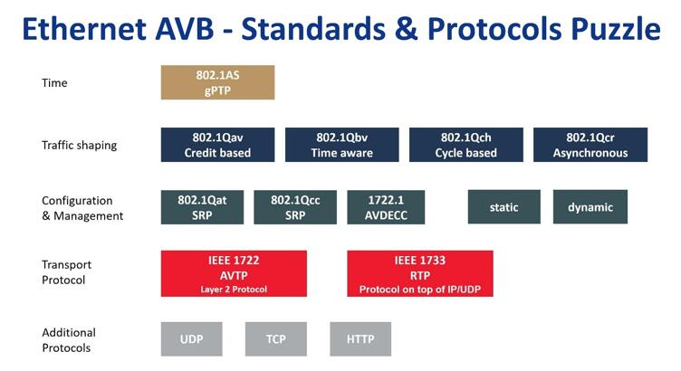 采用以太网AVB技术的时间敏感型车载网络 - 解决方案 - 汽车电子应用