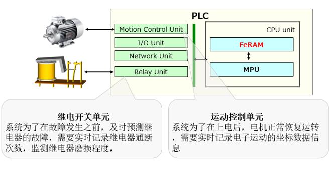 FeRAM以独特性能发力智能物联时代增量市场 - SEMI大半导体产业网