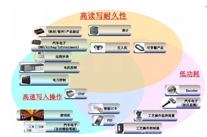 FeRAM以独特性能发力智能物联时代增量市场 - SEMI大半导体产业网
