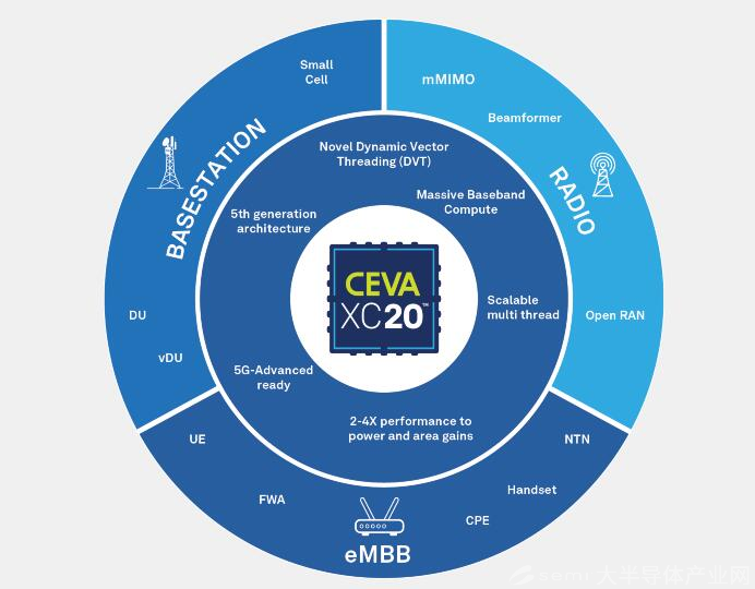 CEVA宣布推出其迄今功能最强大、效率最高的DSP架构， 满足5G-Advanced及更先进技术的大规模计算需求 - SEMI大半导体产业网