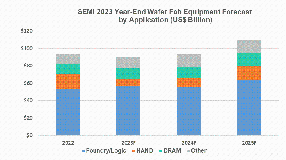 SEMI报告：2025年全球半导体设备总销售额预计将达到创纪录的1240亿美元 - SEMI大半导体产业网