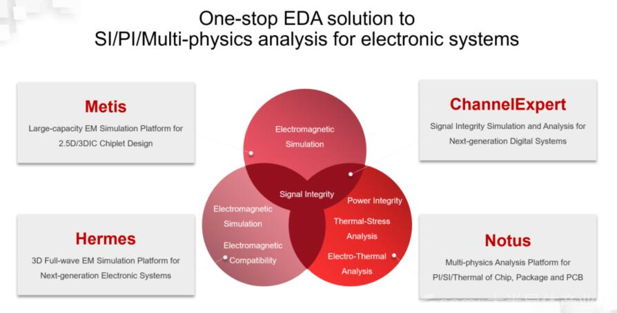 芯和半导体最新发布“SI/PI/多物理场分析”EDA解决方案 - SEMI大半导体产业网