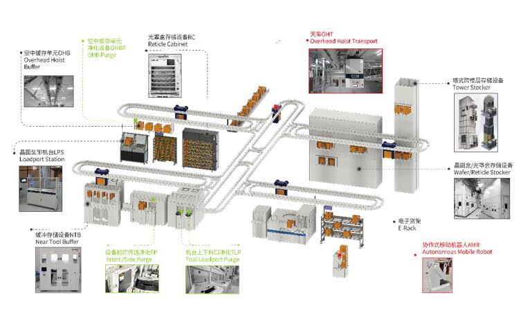 弥费科技8吋&12吋晶圆厂AMHS系统验收，打破行业长期海外垄断 - SEMI大半导体产业网