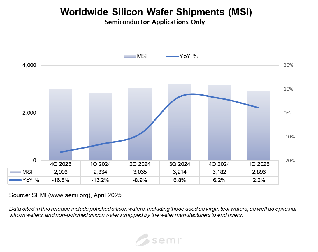SEMI报告：2025年第一季度全球硅晶圆出货量同比增长2% - SEMI大半导体产业网
