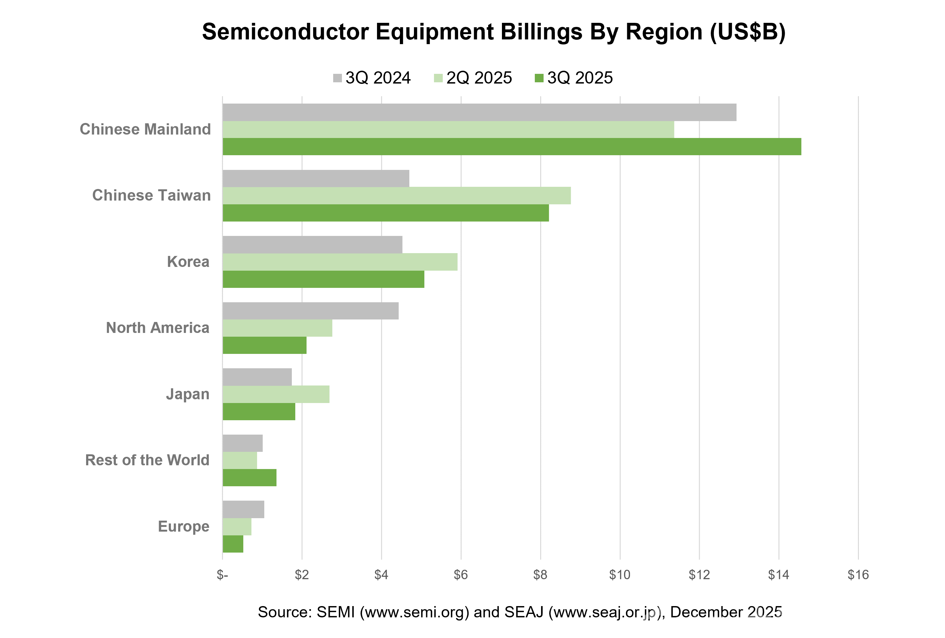 SEMI报告：2025年第三季度全球半导体设备出货金额同比增长11% - SEMI大半导体产业网